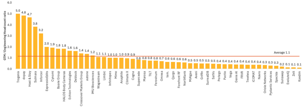 GTM to Engineering Ratio: How Startups Build for Growth