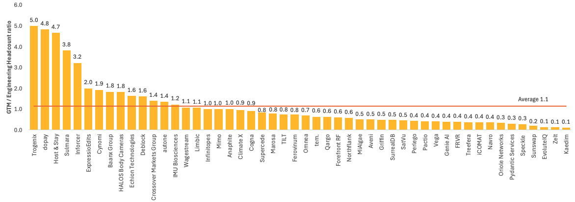 Gtm To Engineering Ratio How Startups Build For Growth